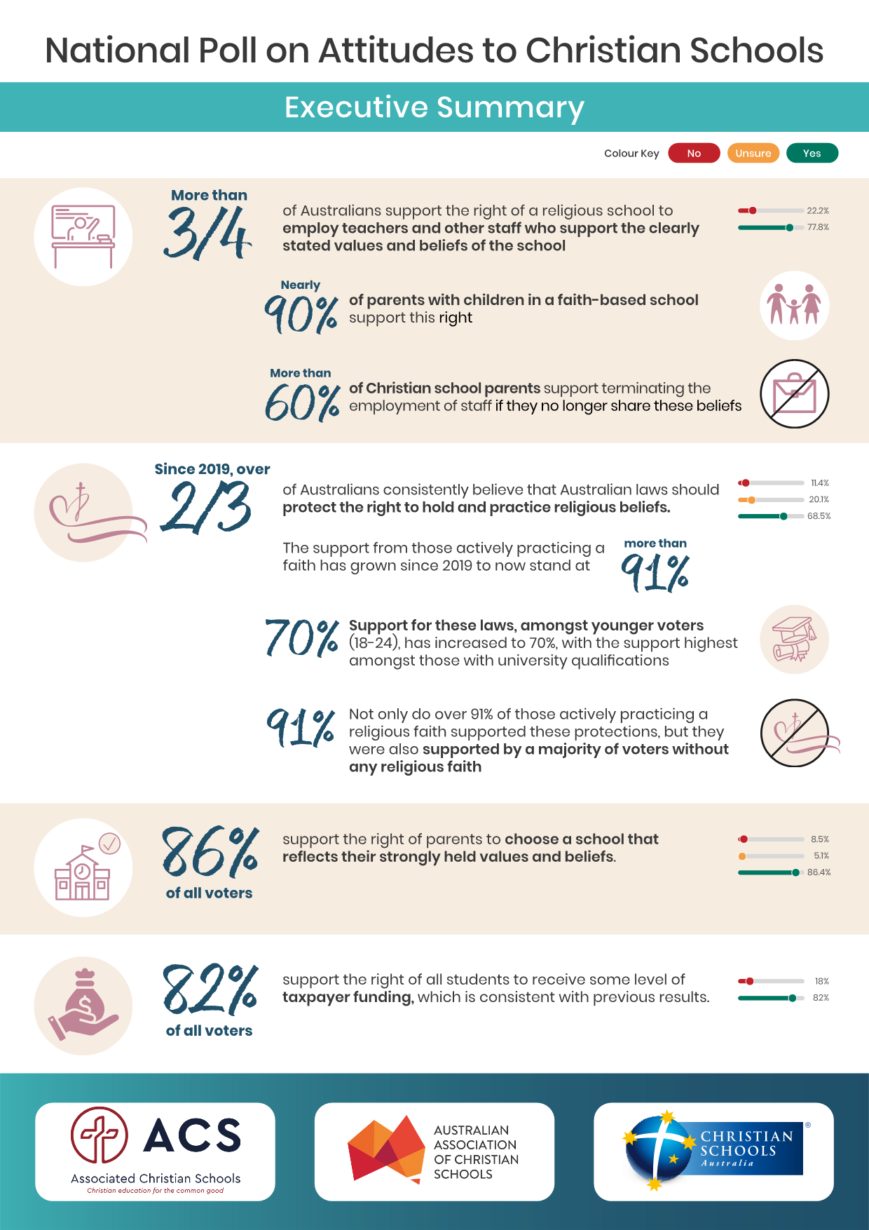 Latest Polling Supports Religious Freedom Protections